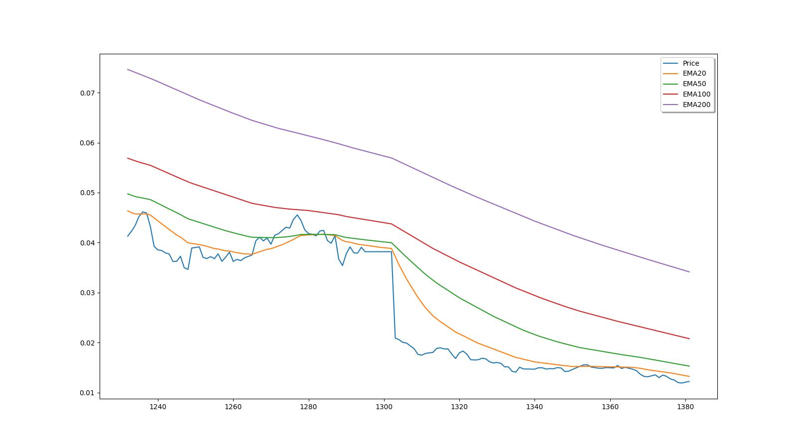 DeFi Kingdoms Exponential Moving Averages