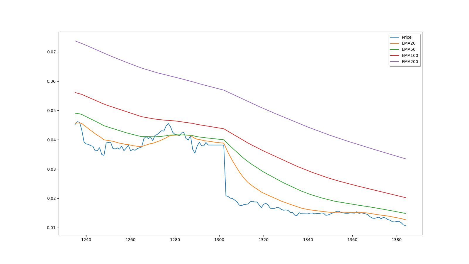 DeFi Kingdoms Exponential Moving Averages