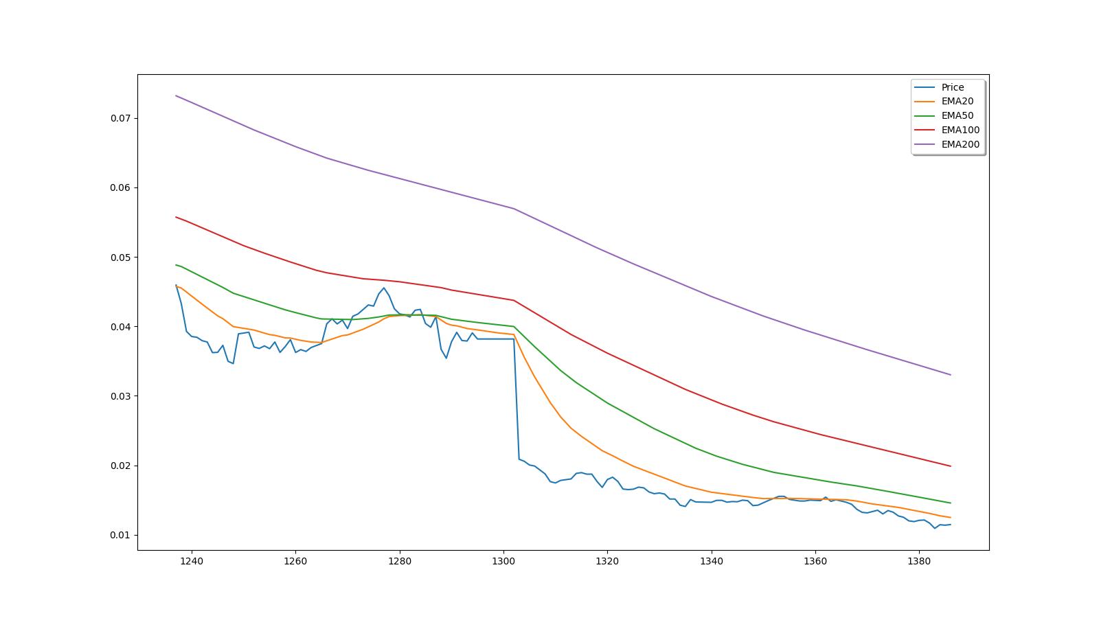 DeFi Kingdoms Exponential Moving Averages