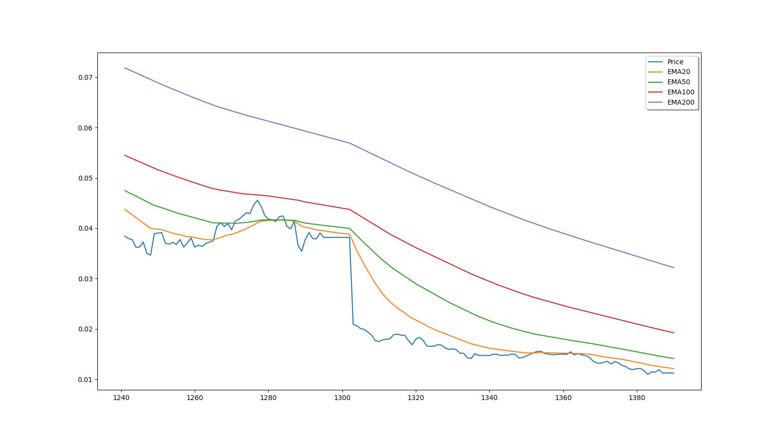 DeFi Kingdoms Exponential Moving Averages