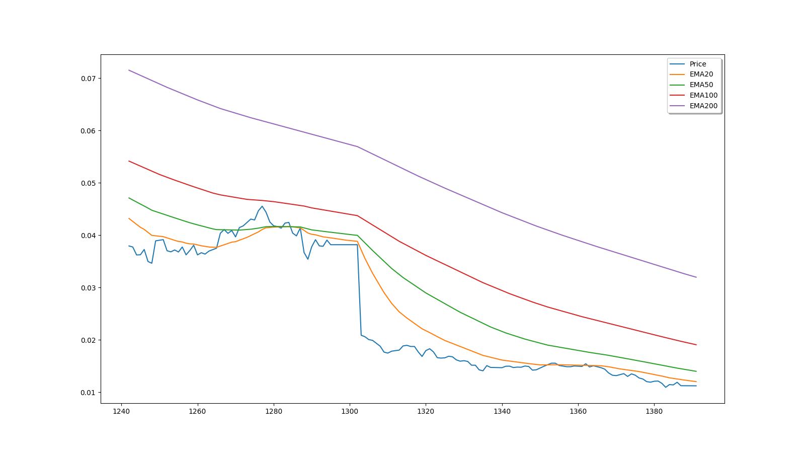 DeFi Kingdoms Exponential Moving Averages
