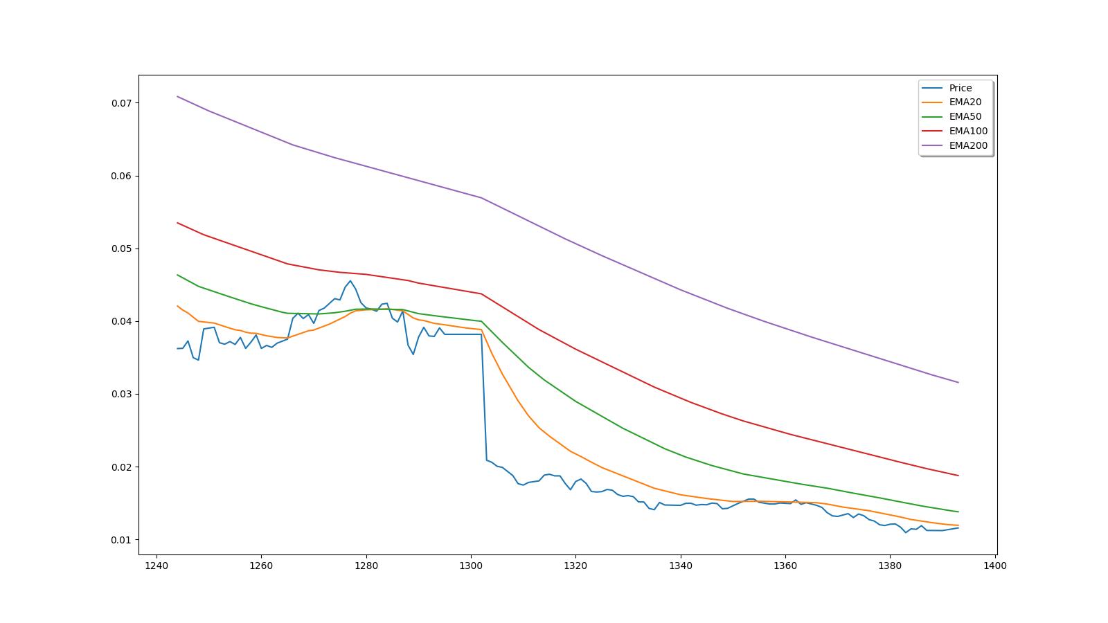 DeFi Kingdoms Exponential Moving Averages
