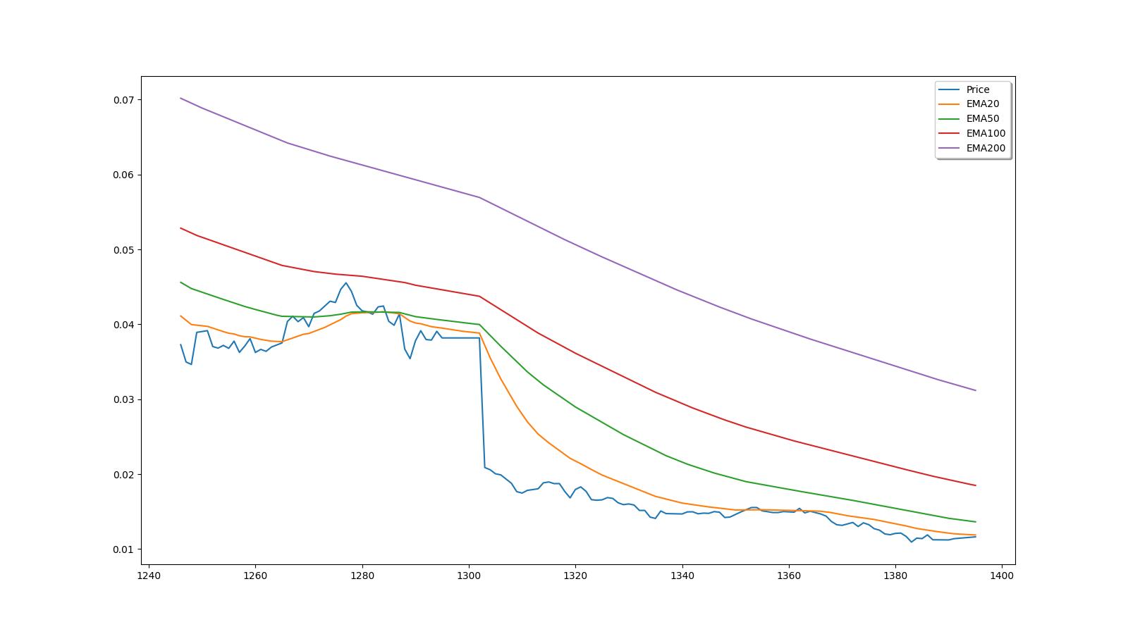 DeFi Kingdoms Exponential Moving Averages
