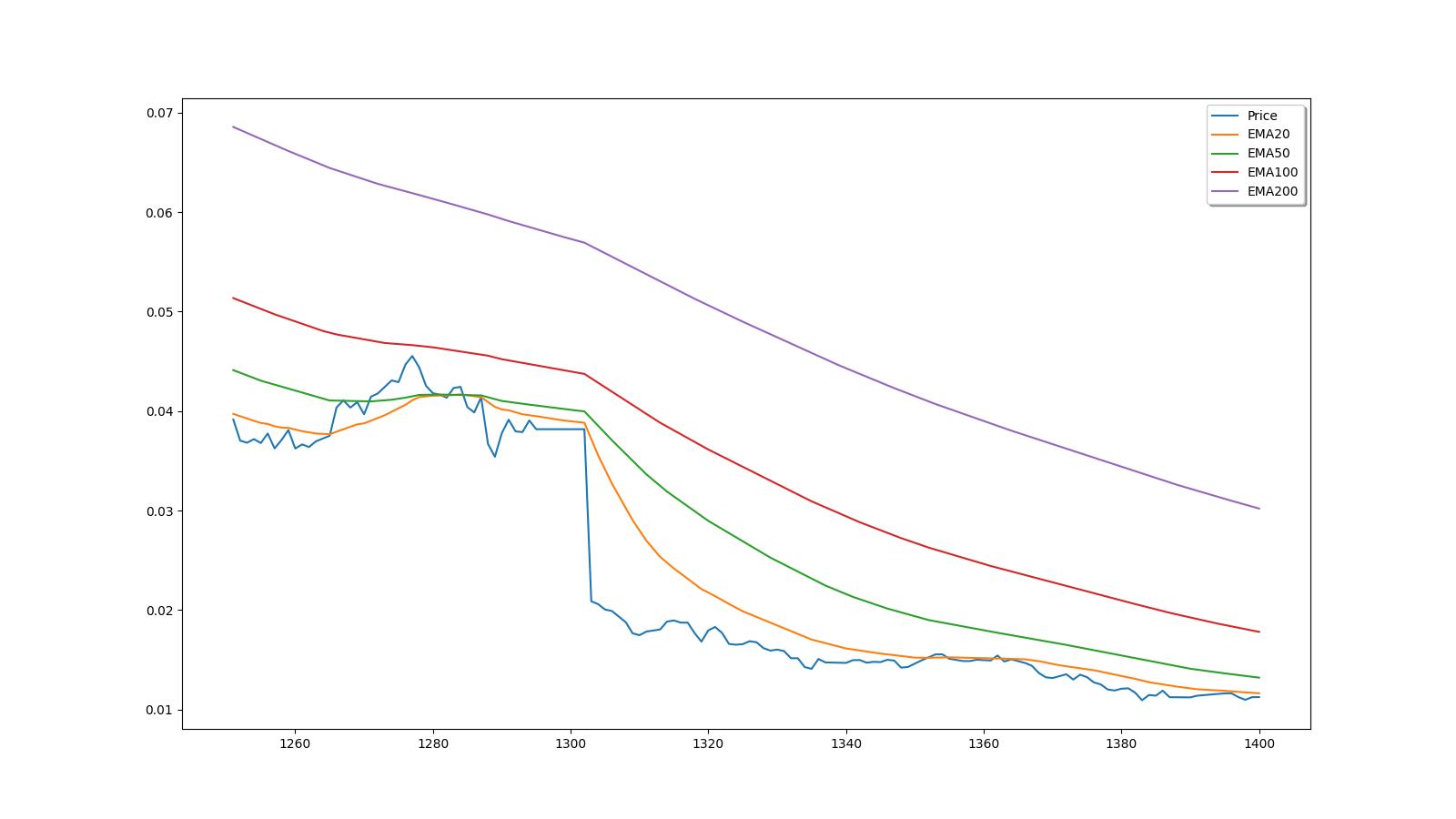 DeFi Kingdoms Exponential Moving Averages