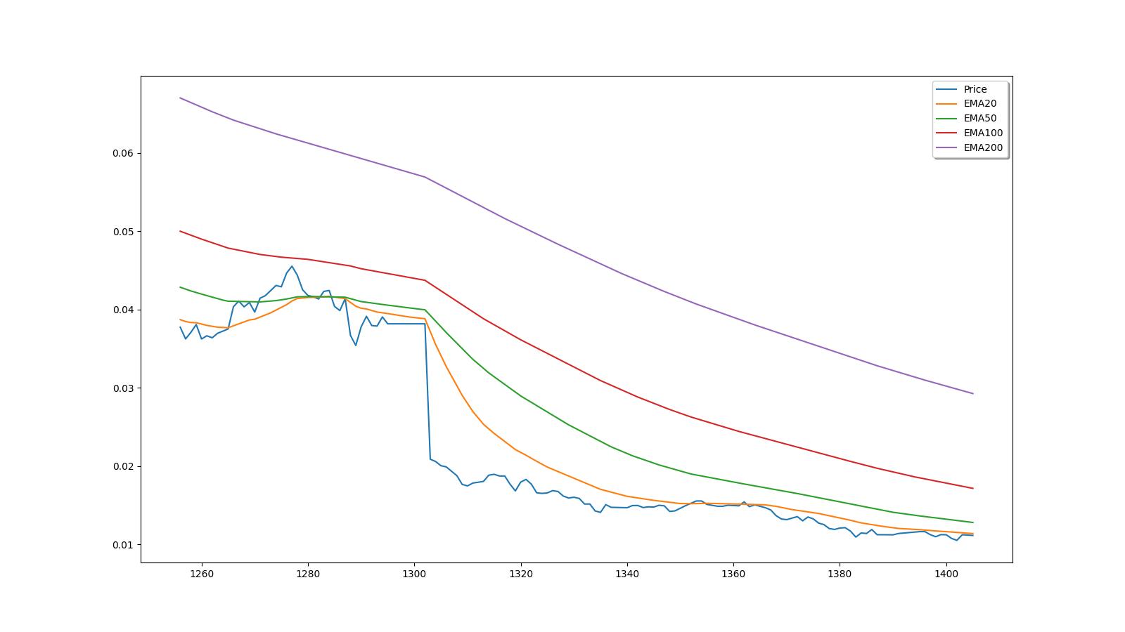 DeFi Kingdoms Exponential Moving Averages