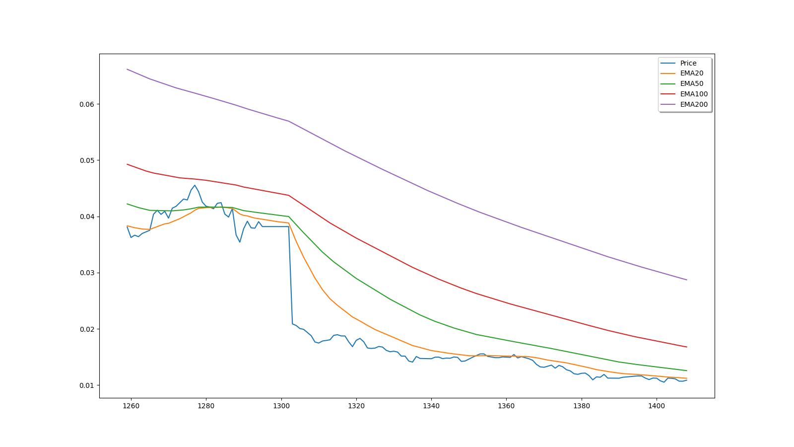 DeFi Kingdoms Exponential Moving Averages