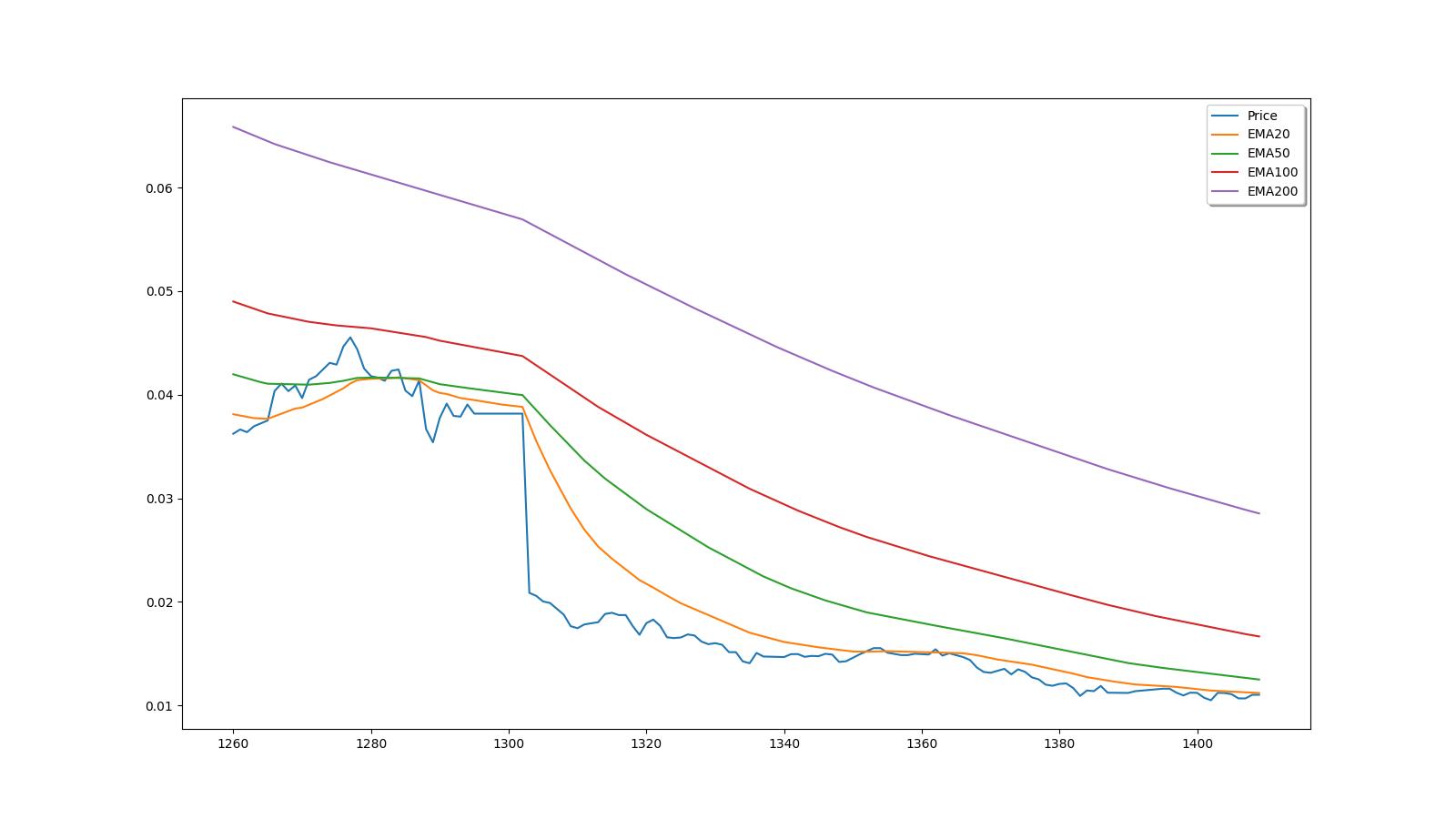 DeFi Kingdoms Exponential Moving Averages