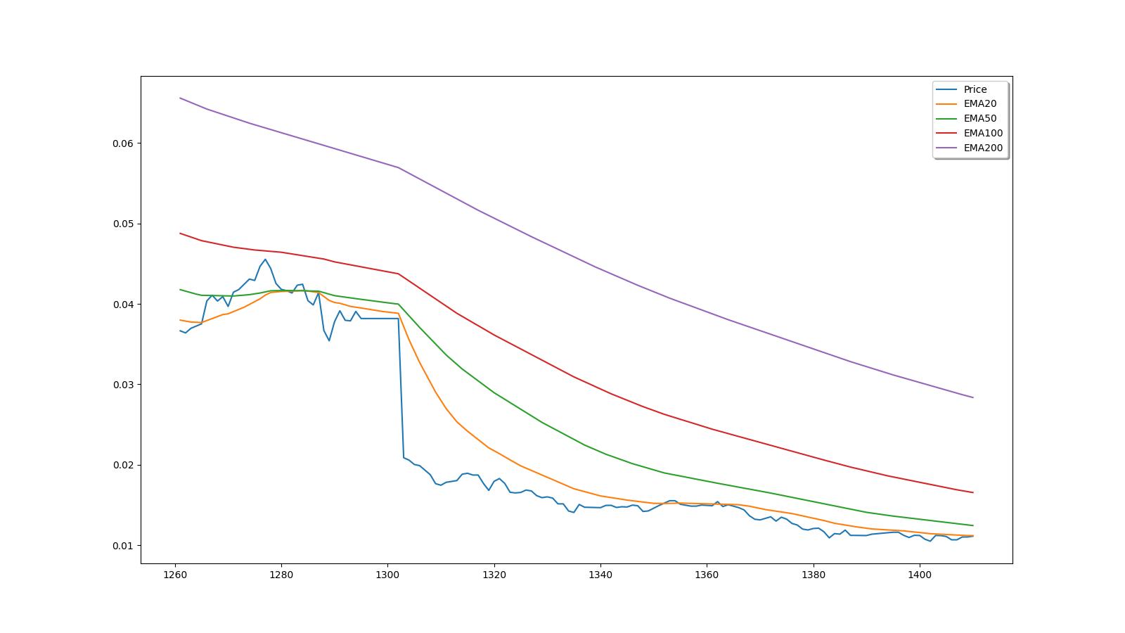 DeFi Kingdoms Exponential Moving Averages
