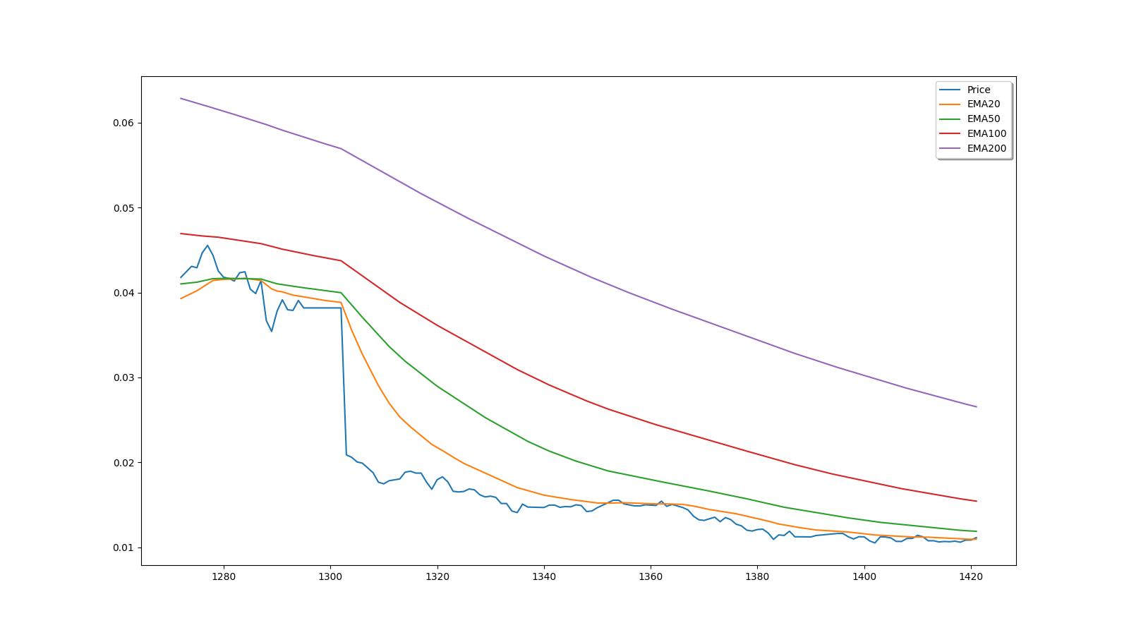 DeFi Kingdoms Exponential Moving Averages
