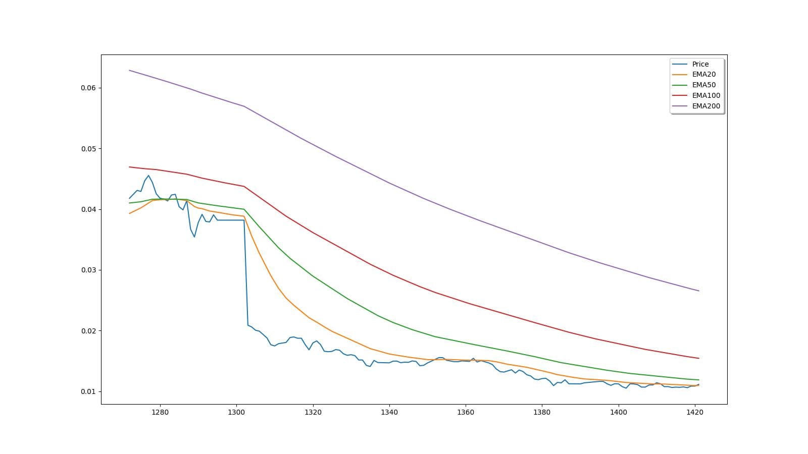 DeFi Kingdoms Exponential Moving Averages