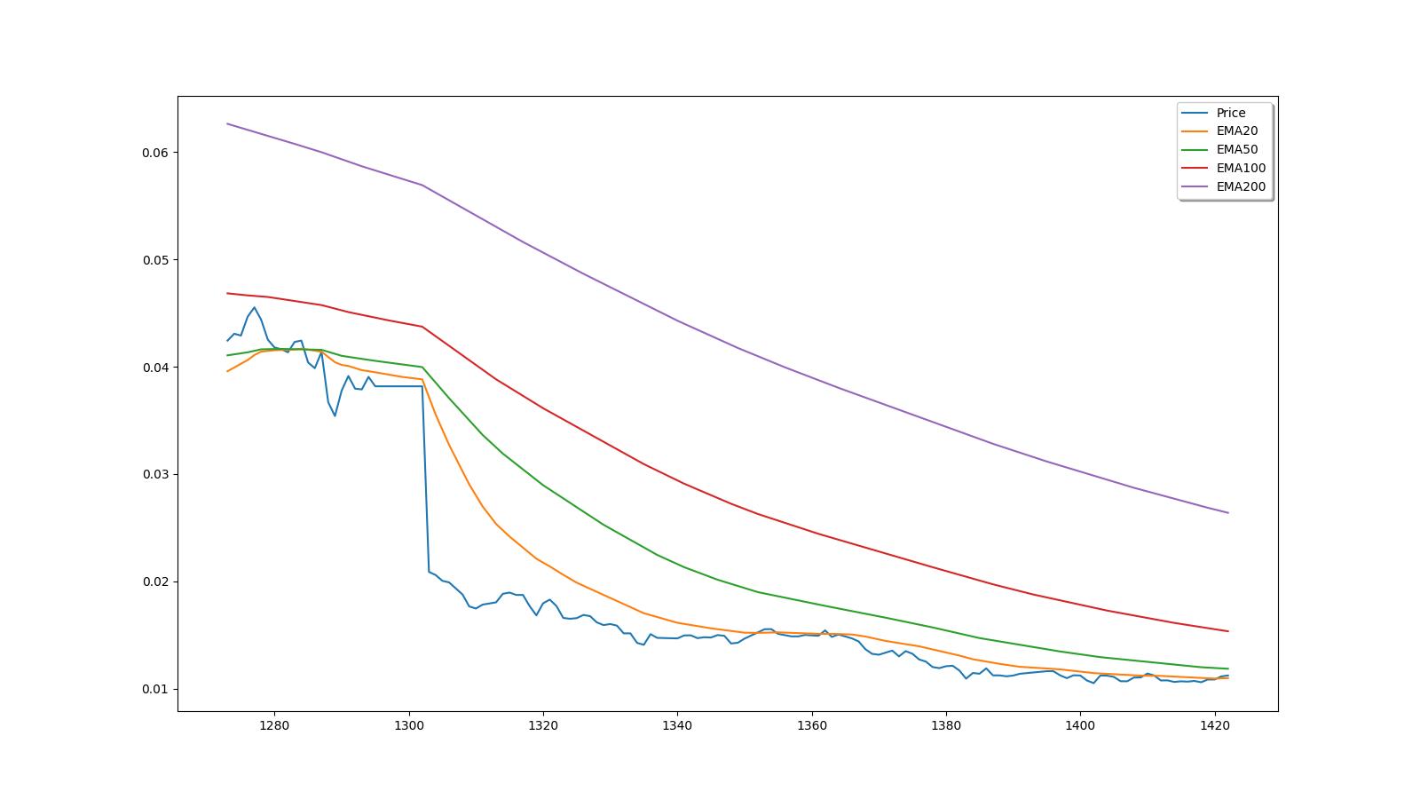 DeFi Kingdoms Exponential Moving Averages