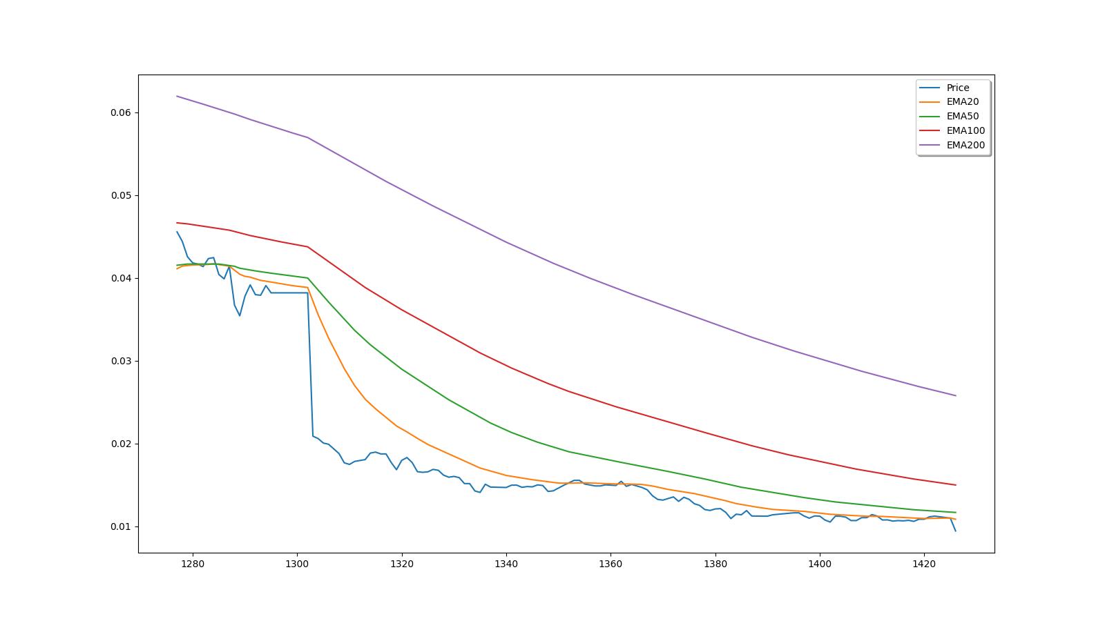 DeFi Kingdoms Exponential Moving Averages