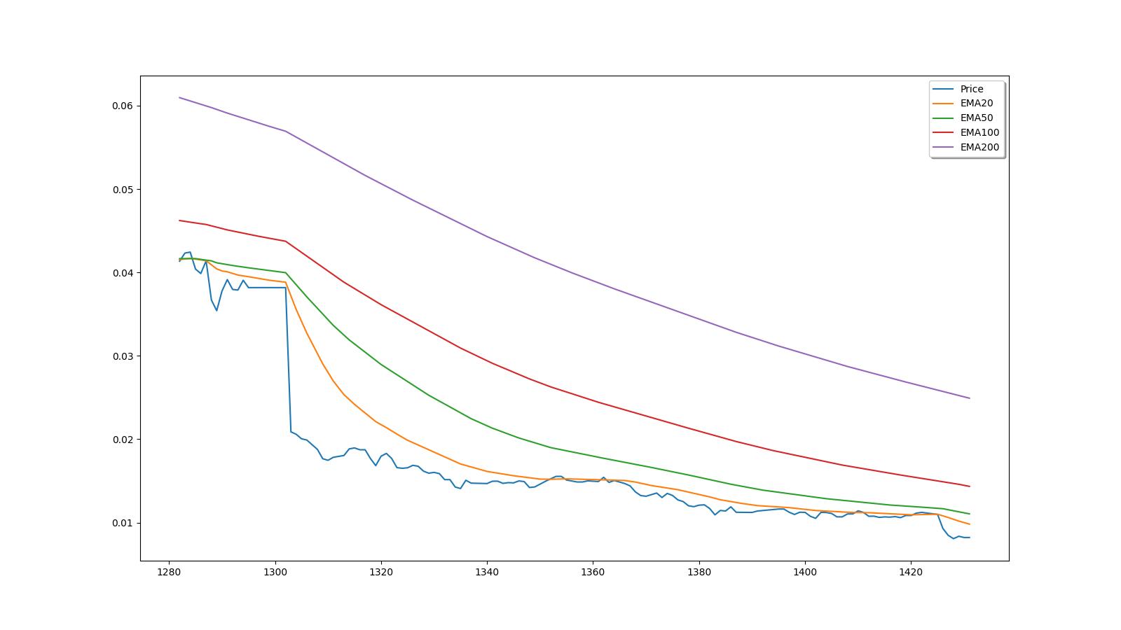 DeFi Kingdoms Exponential Moving Averages