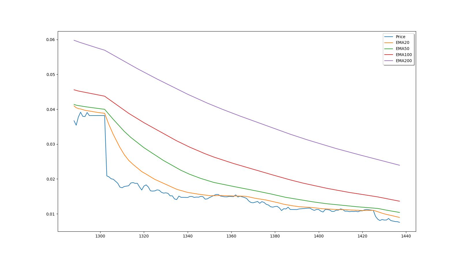 DeFi Kingdoms Exponential Moving Averages