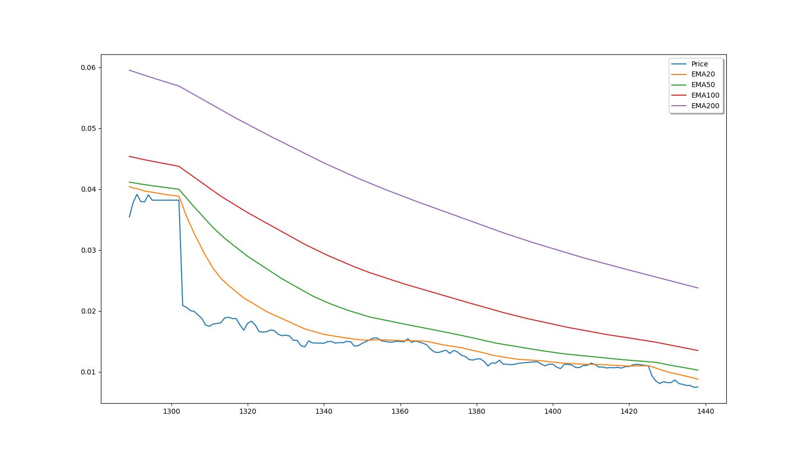 DeFi Kingdoms Exponential Moving Averages