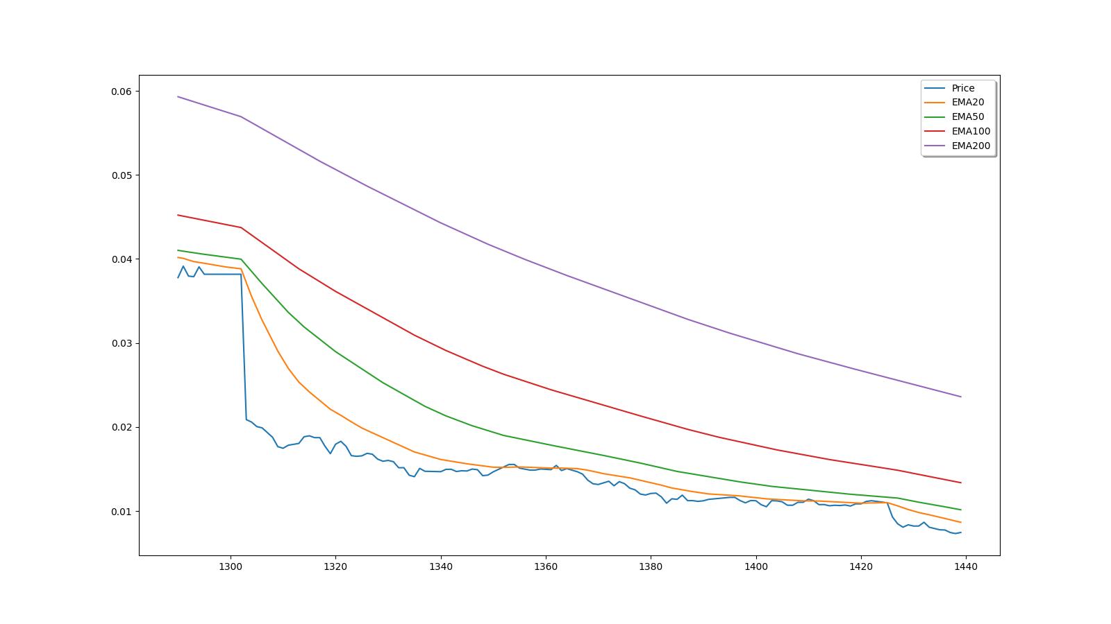 DeFi Kingdoms Exponential Moving Averages