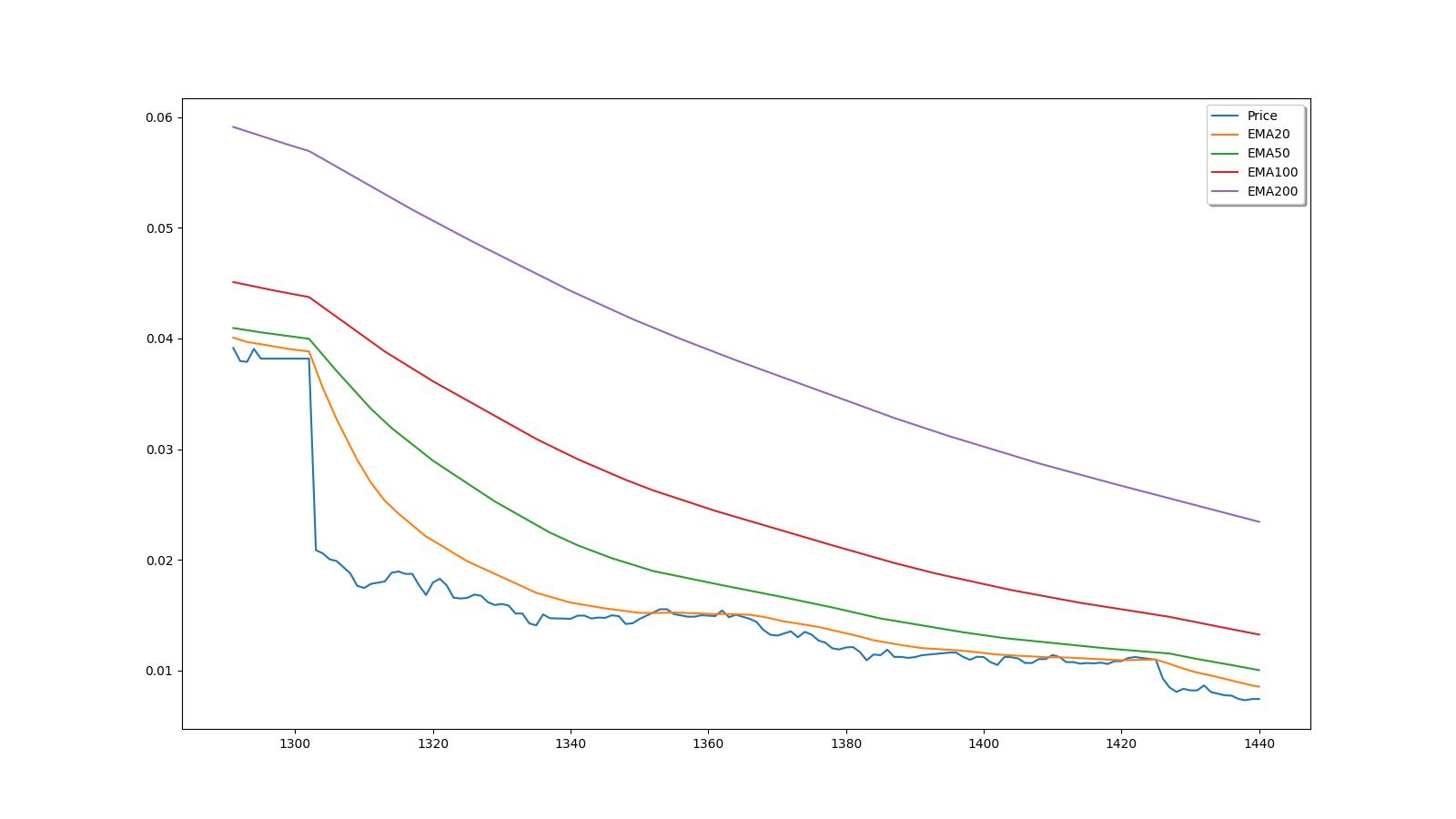 DeFi Kingdoms Exponential Moving Averages