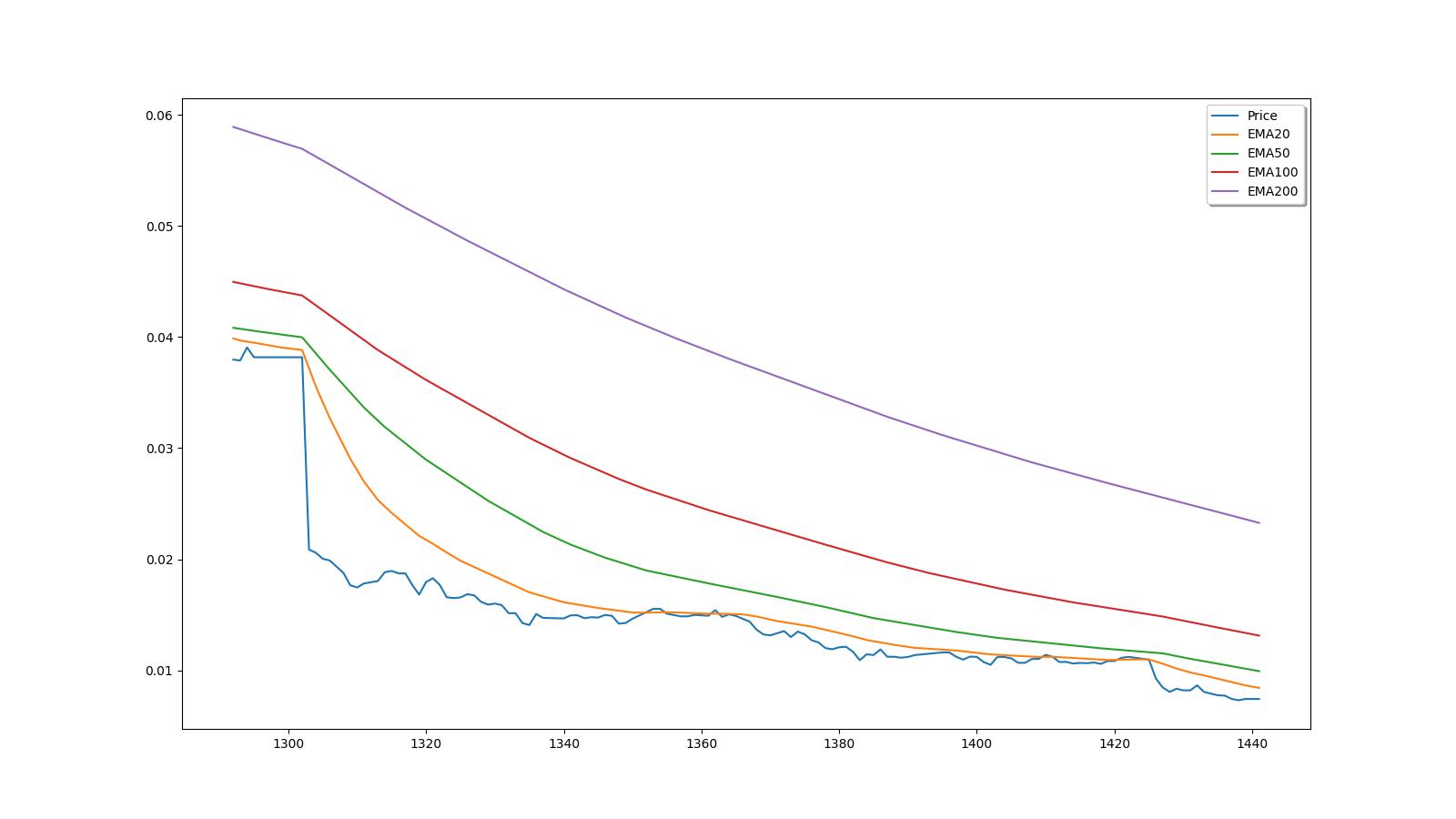 DeFi Kingdoms Exponential Moving Averages