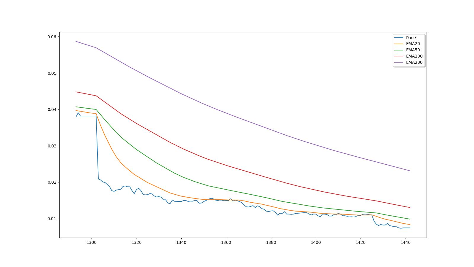 DeFi Kingdoms Exponential Moving Averages