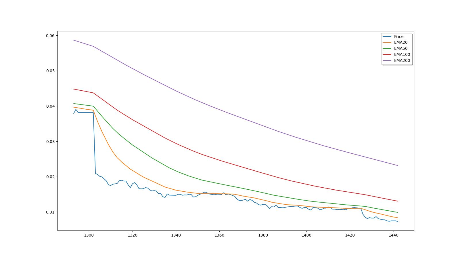 DeFi Kingdoms Exponential Moving Averages