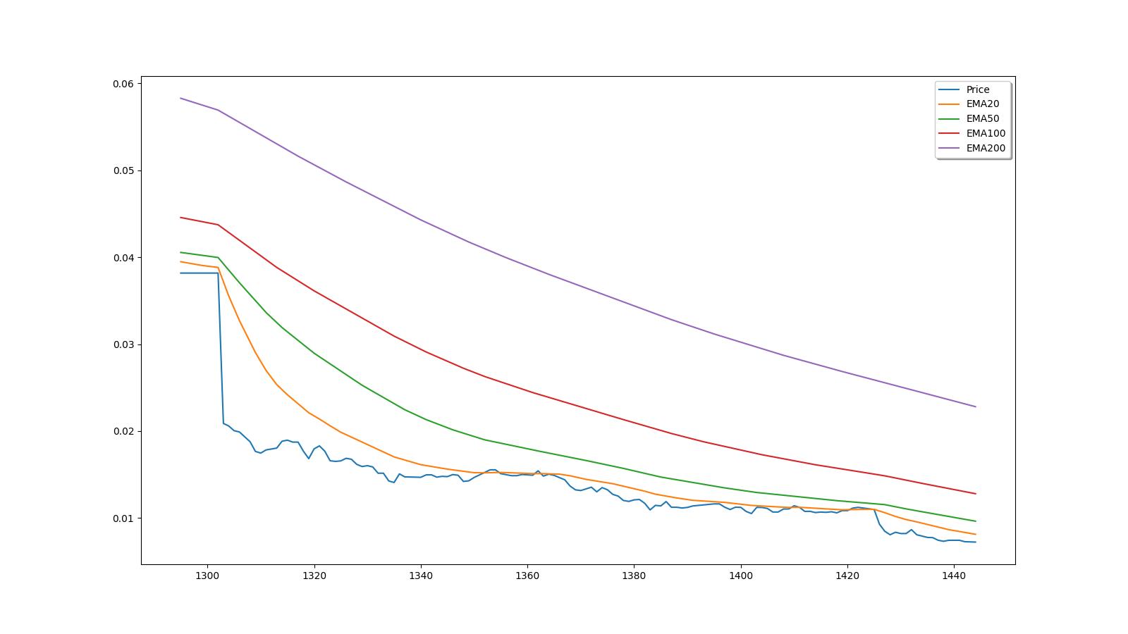 DeFi Kingdoms Exponential Moving Averages