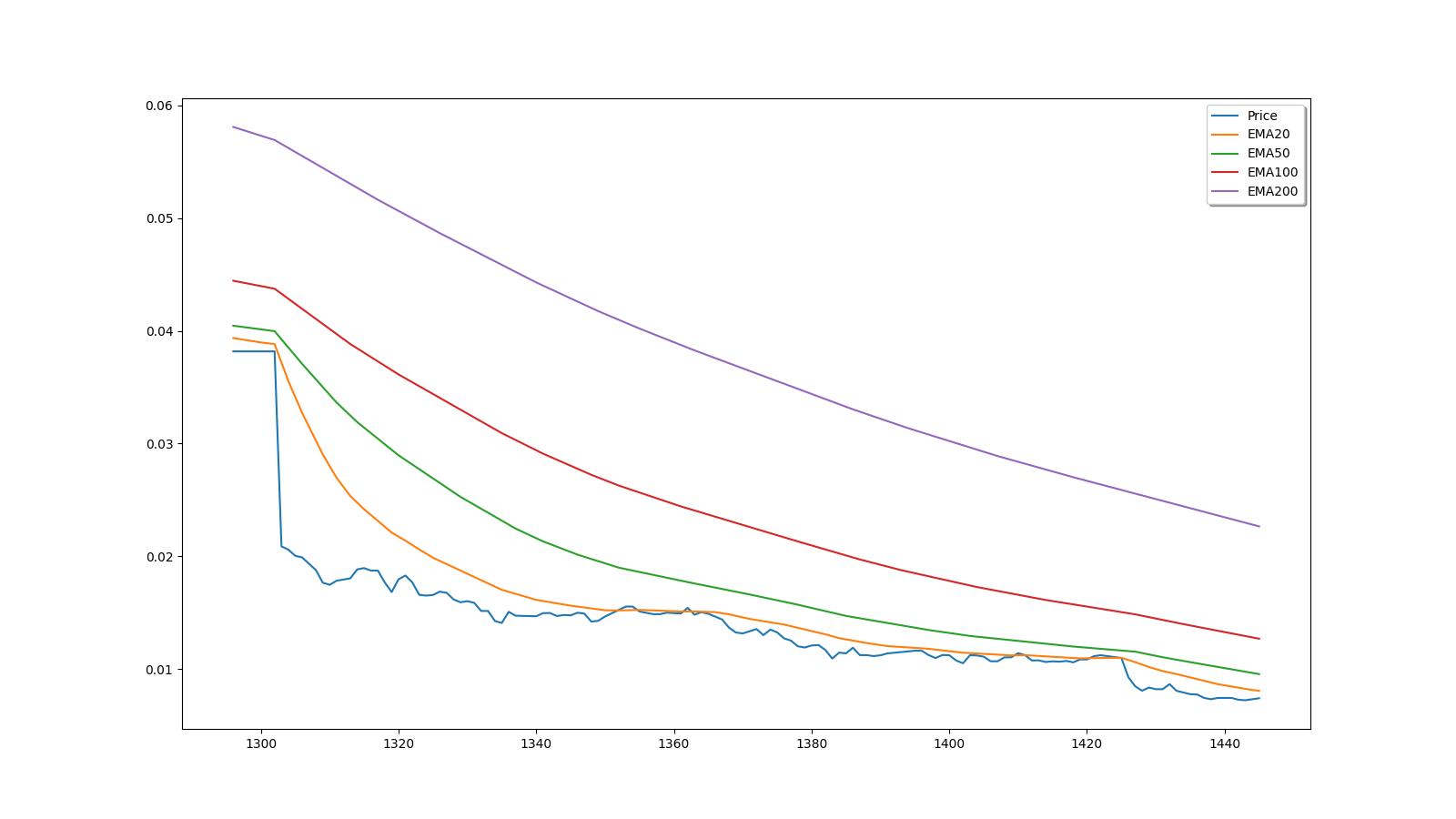 DeFi Kingdoms Exponential Moving Averages