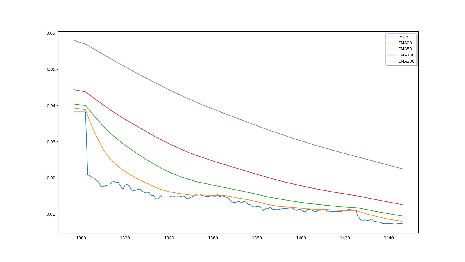 DeFi Kingdoms Exponential Moving Averages