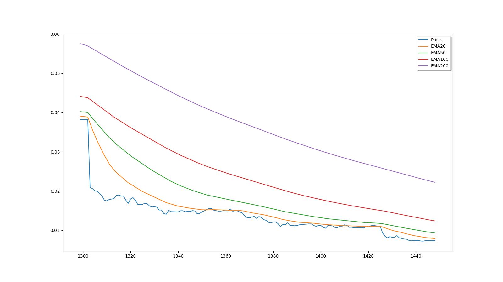 DeFi Kingdoms Exponential Moving Averages