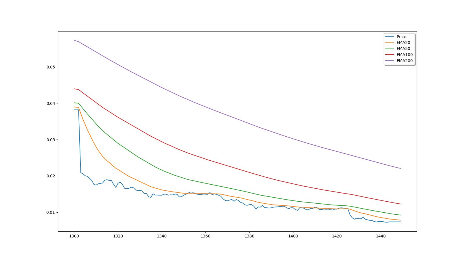 DeFi Kingdoms Exponential Moving Averages