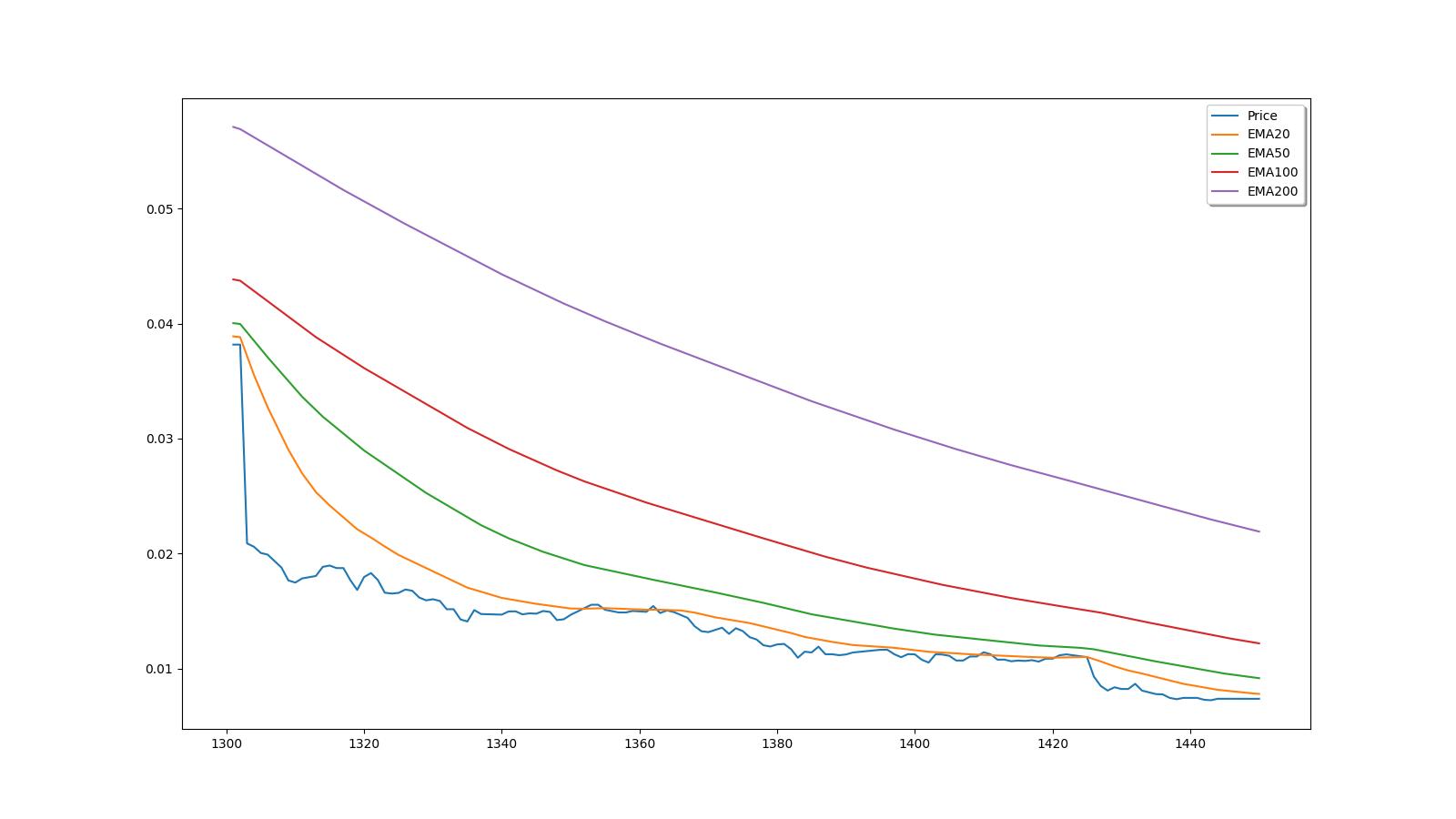 DeFi Kingdoms Exponential Moving Averages
