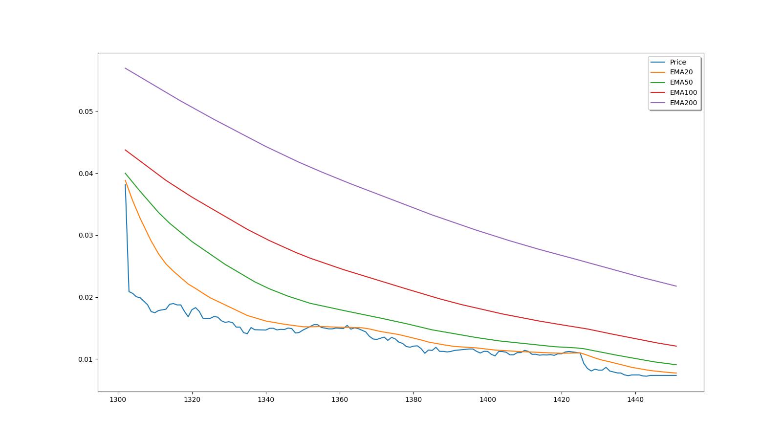 DeFi Kingdoms Exponential Moving Averages