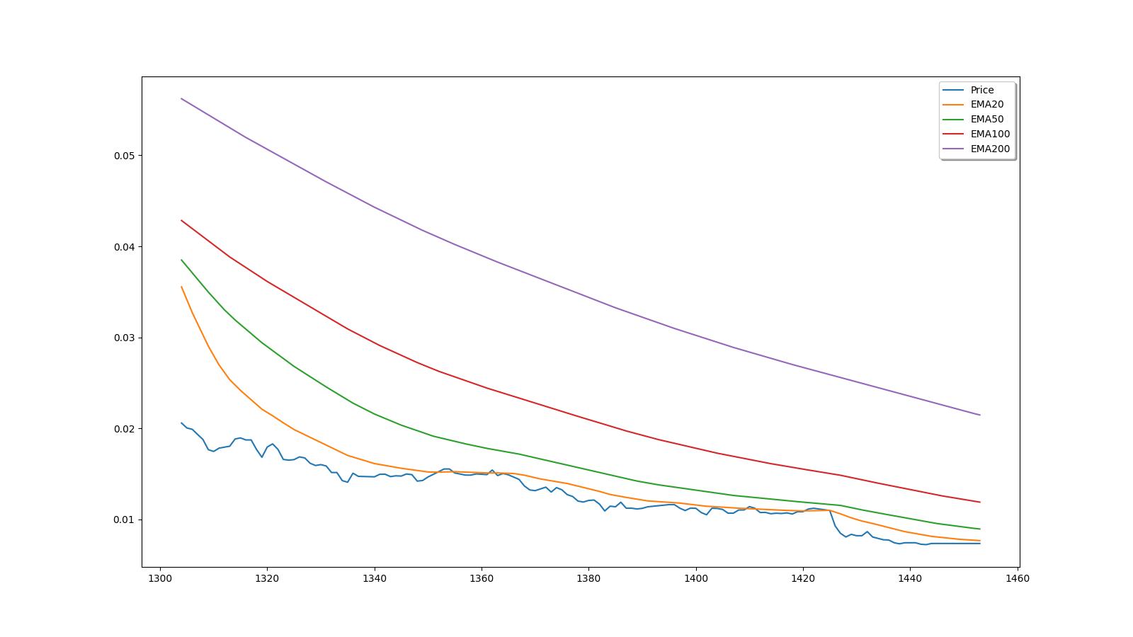 DeFi Kingdoms Exponential Moving Averages
