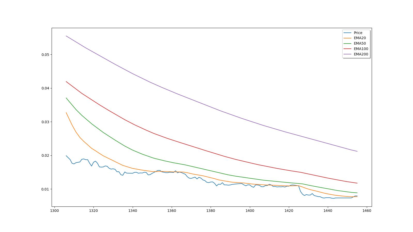 DeFi Kingdoms Exponential Moving Averages