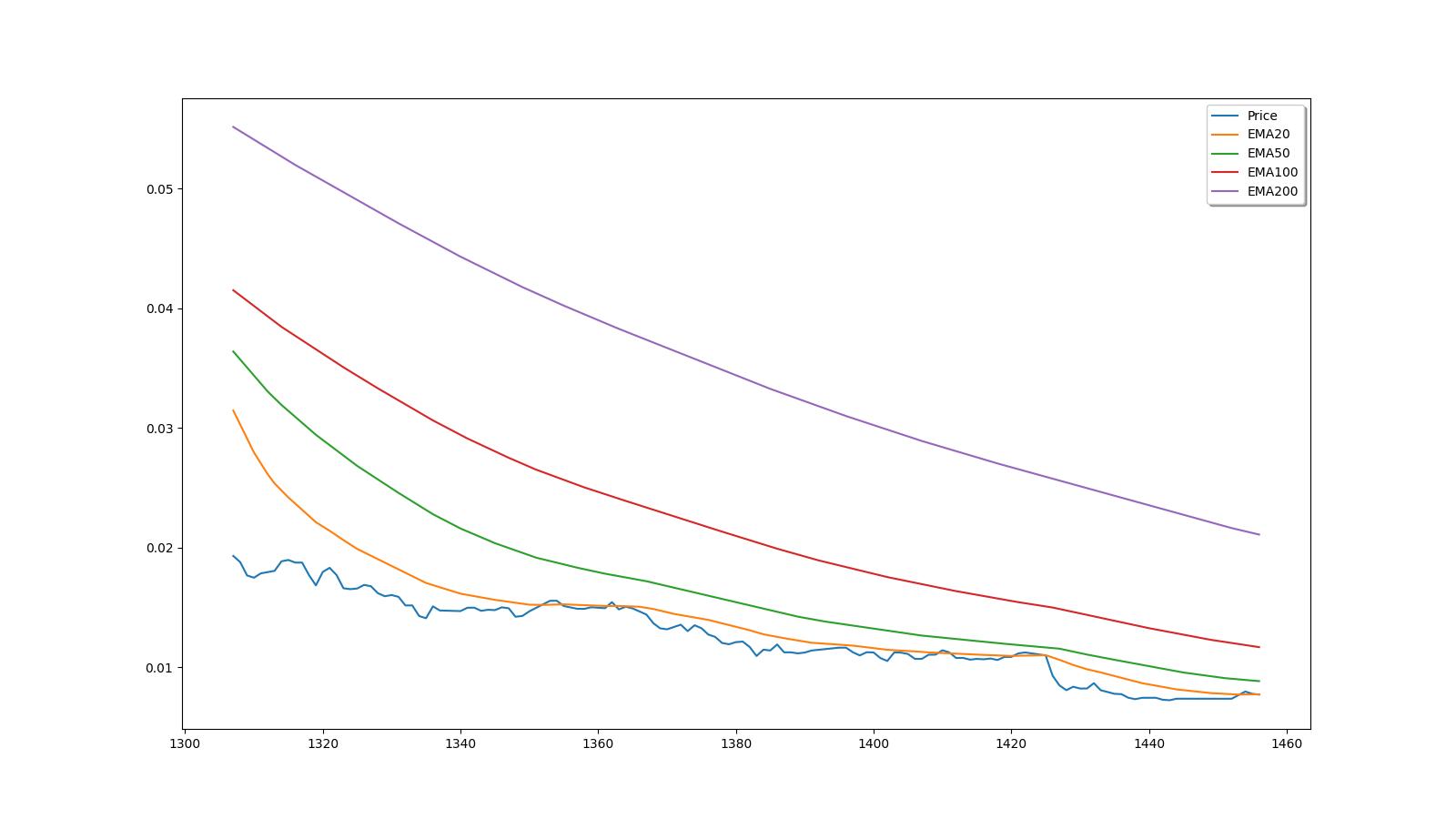 DeFi Kingdoms Exponential Moving Averages