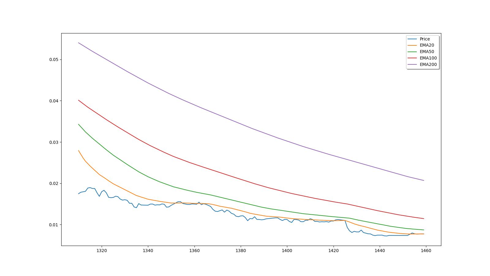 DeFi Kingdoms Exponential Moving Averages
