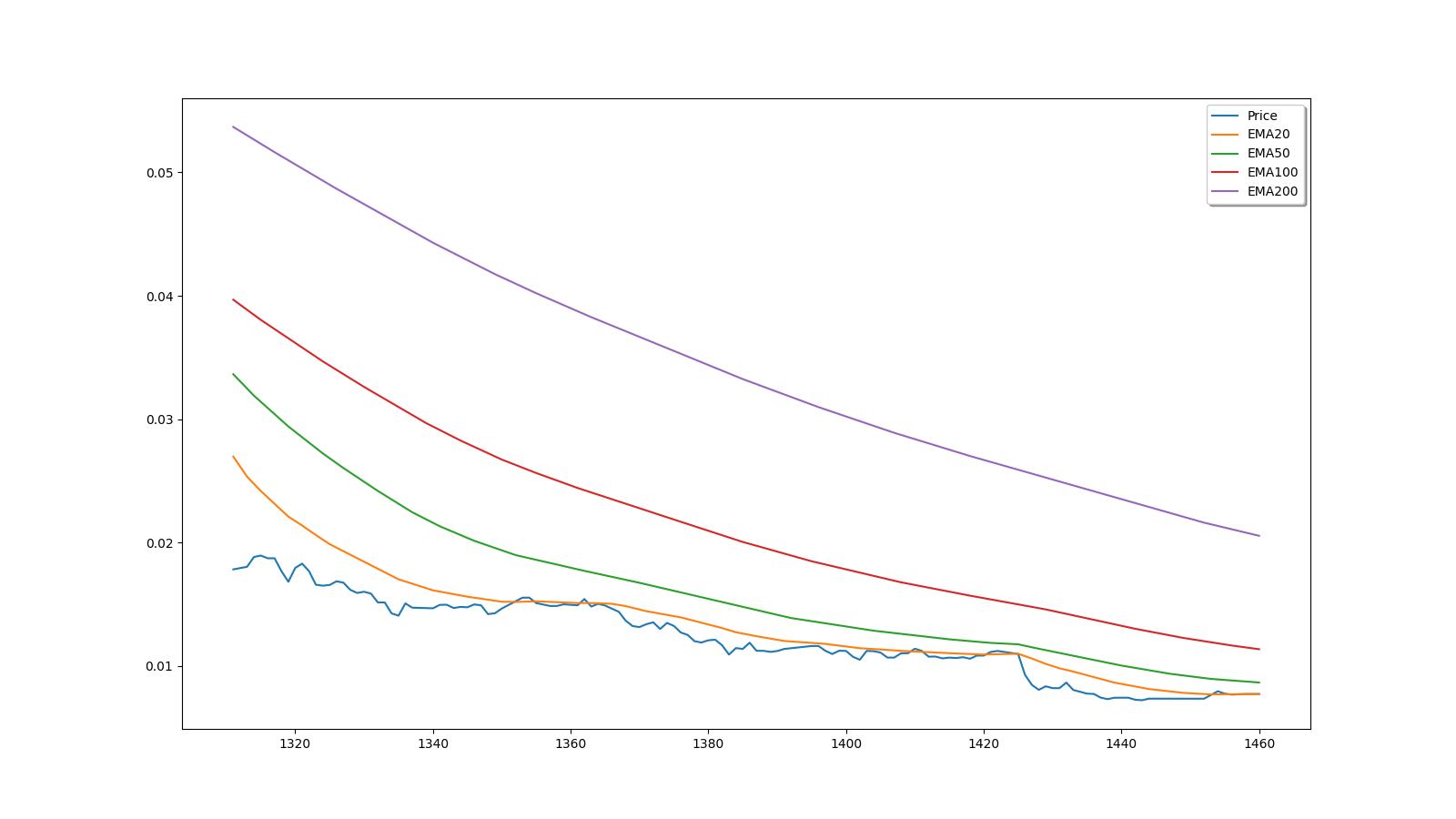 DeFi Kingdoms Exponential Moving Averages