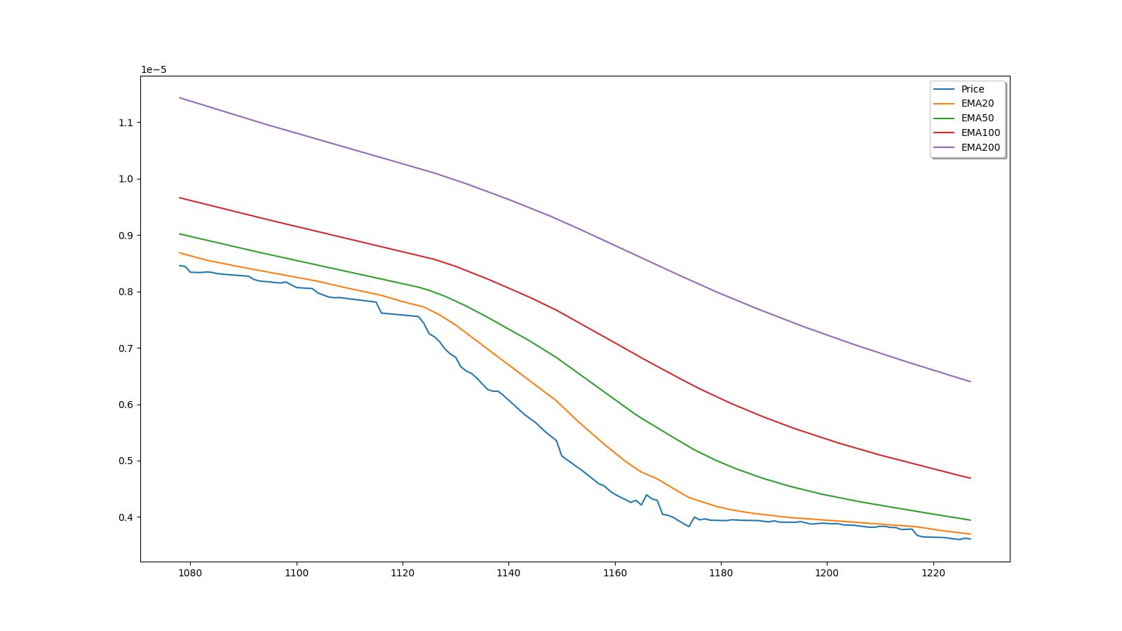 DeFi Land Gold Exponential Moving Averages