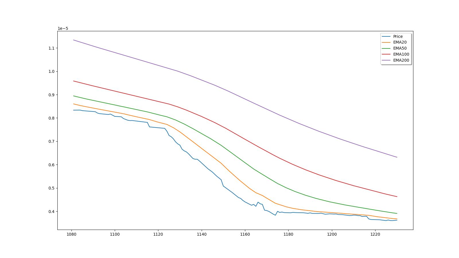 DeFi Land Gold Exponential Moving Averages