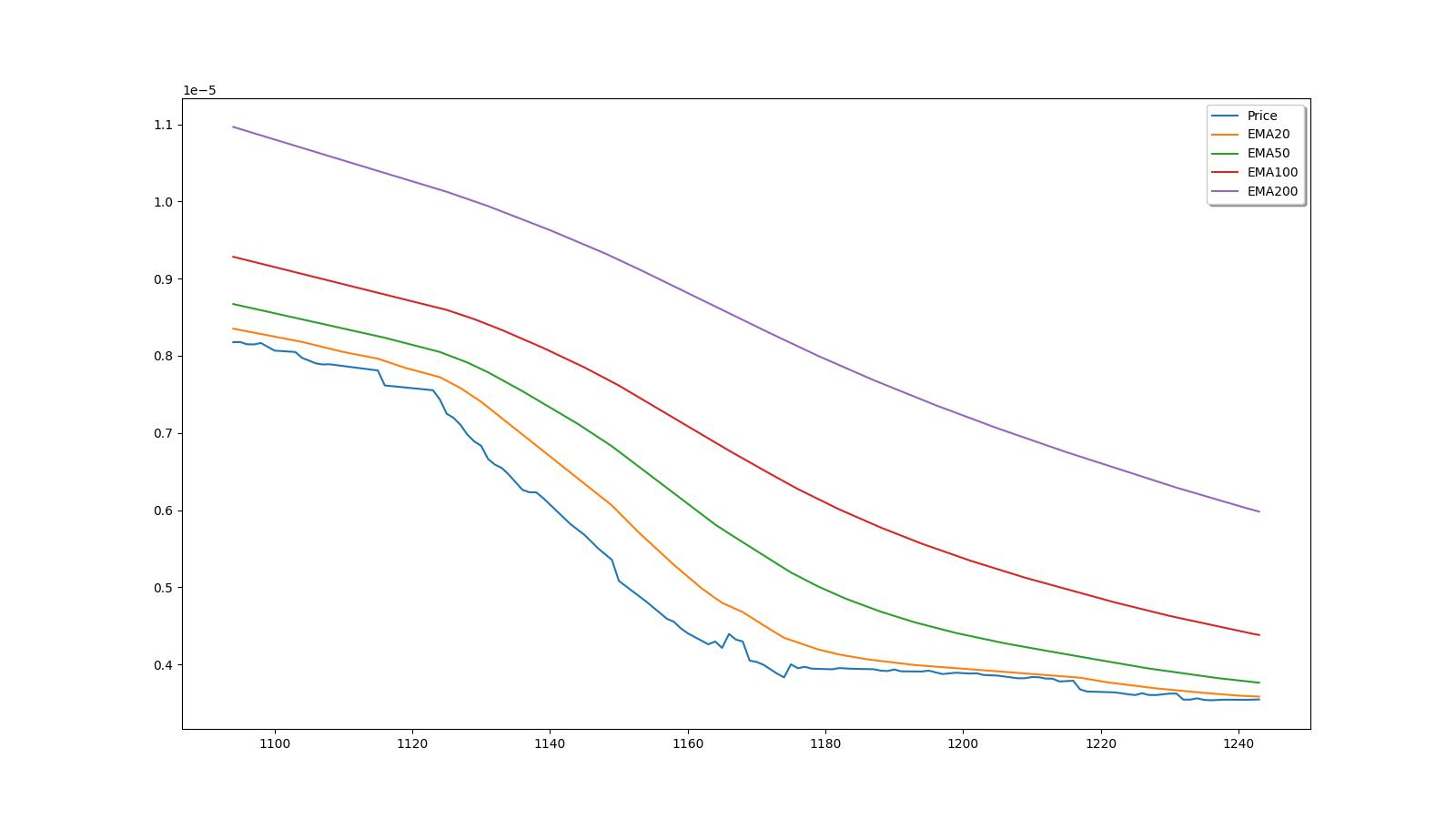 DeFi Land Gold Exponential Moving Averages