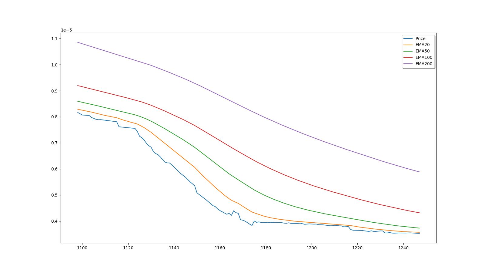 DeFi Land Gold Exponential Moving Averages