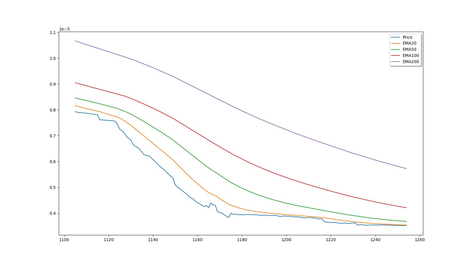 DeFi Land Gold Exponential Moving Averages