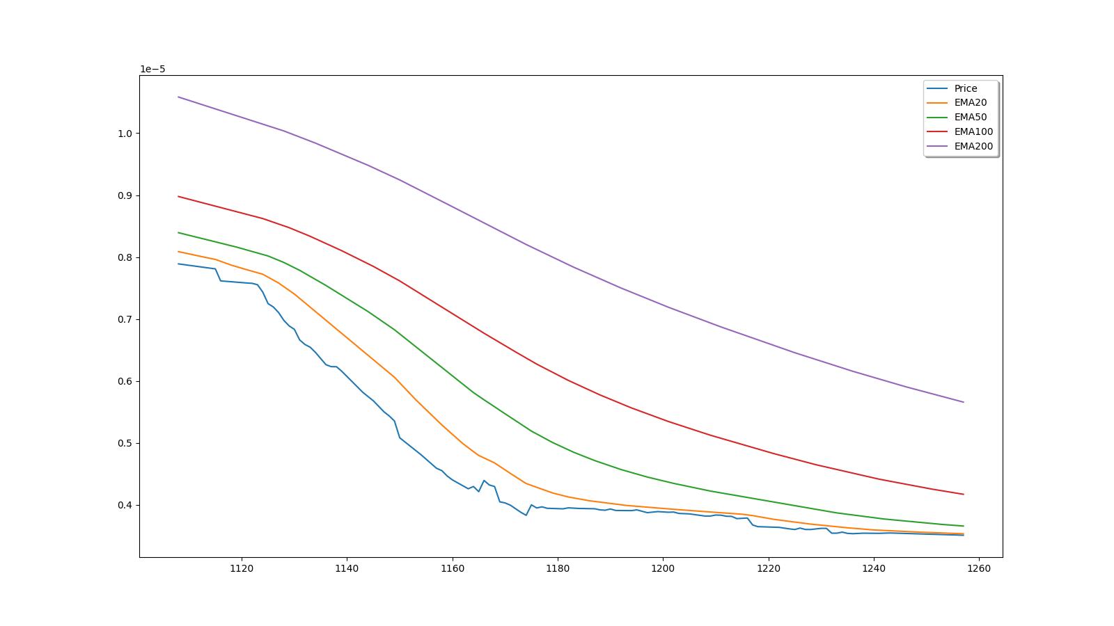 DeFi Land Gold Exponential Moving Averages
