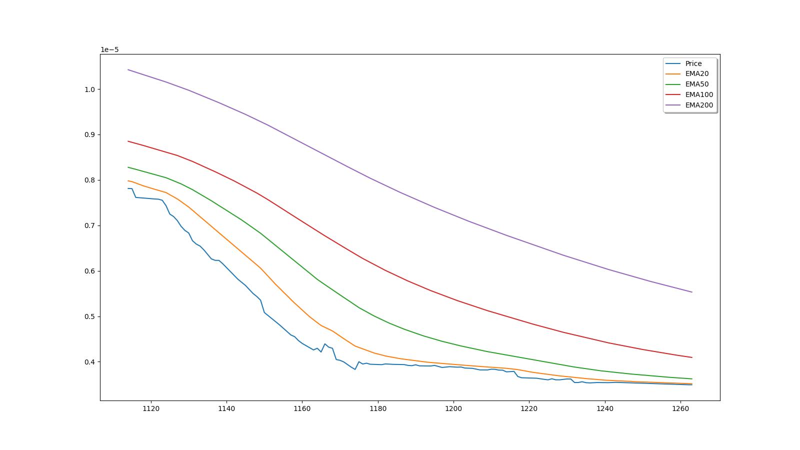 DeFi Land Gold Exponential Moving Averages