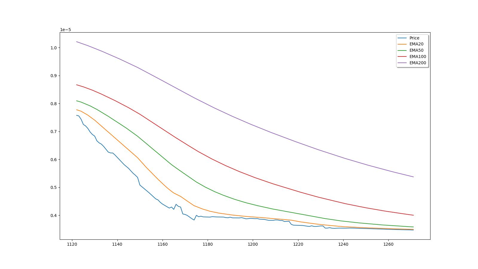 DeFi Land Gold Exponential Moving Averages