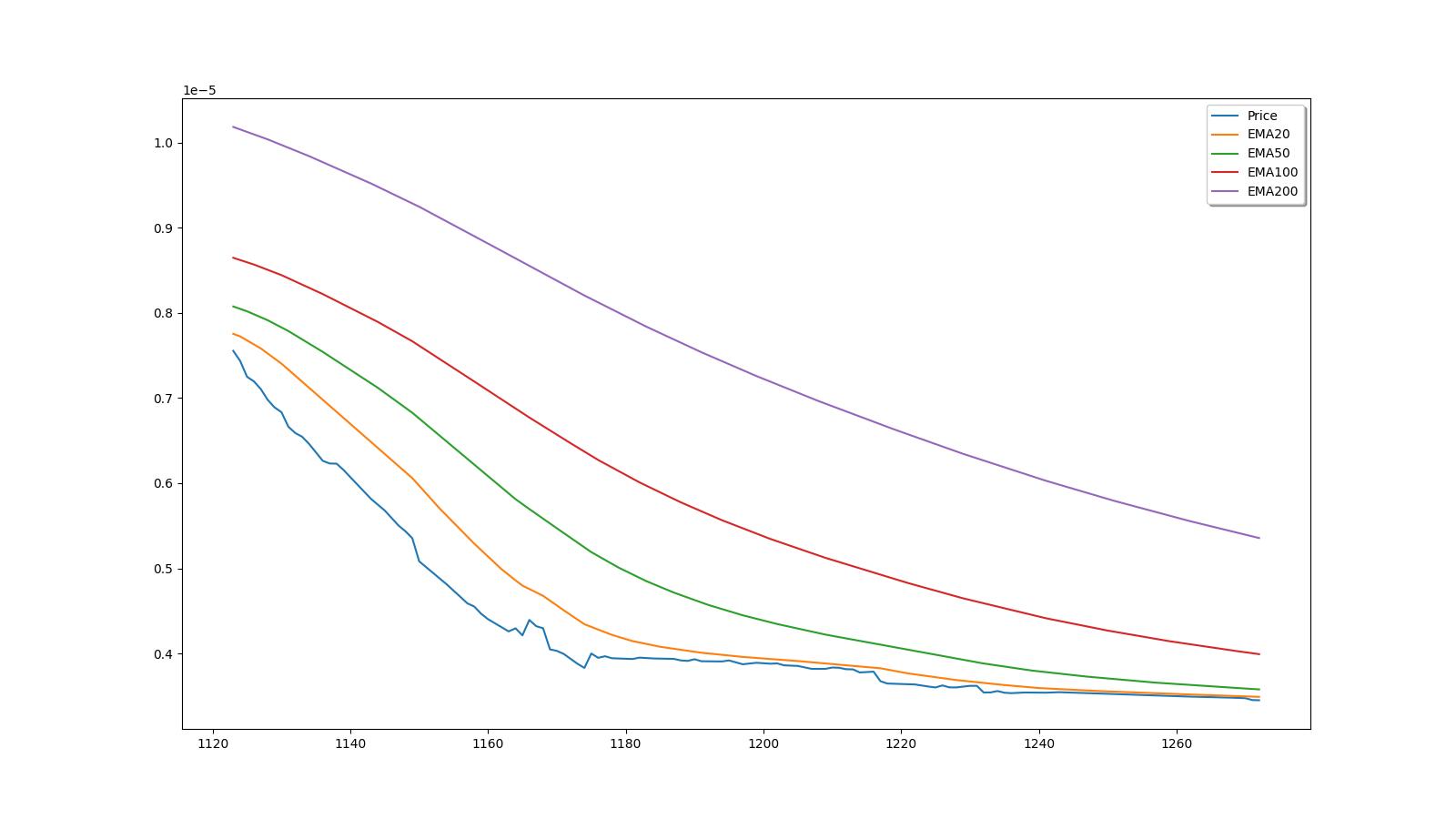 DeFi Land Gold Exponential Moving Averages