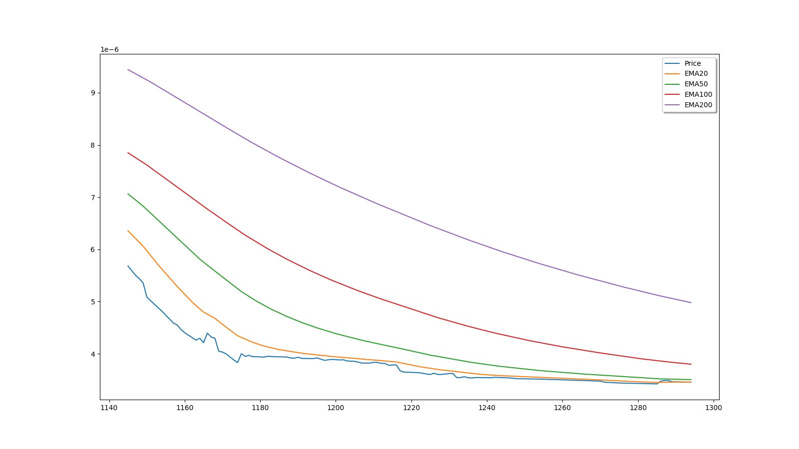 DeFi Land Gold Exponential Moving Averages