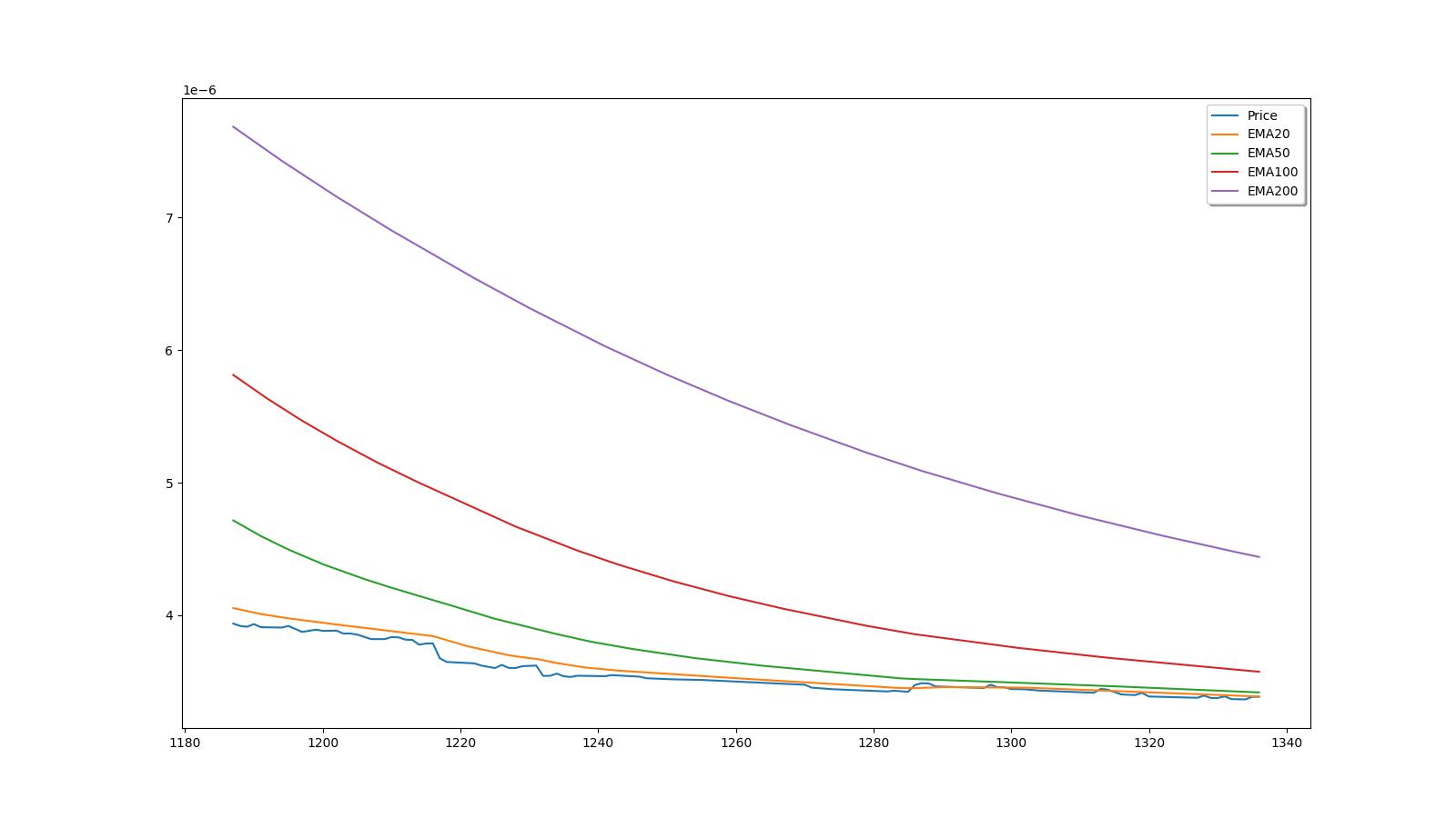 DeFi Land Gold Exponential Moving Averages