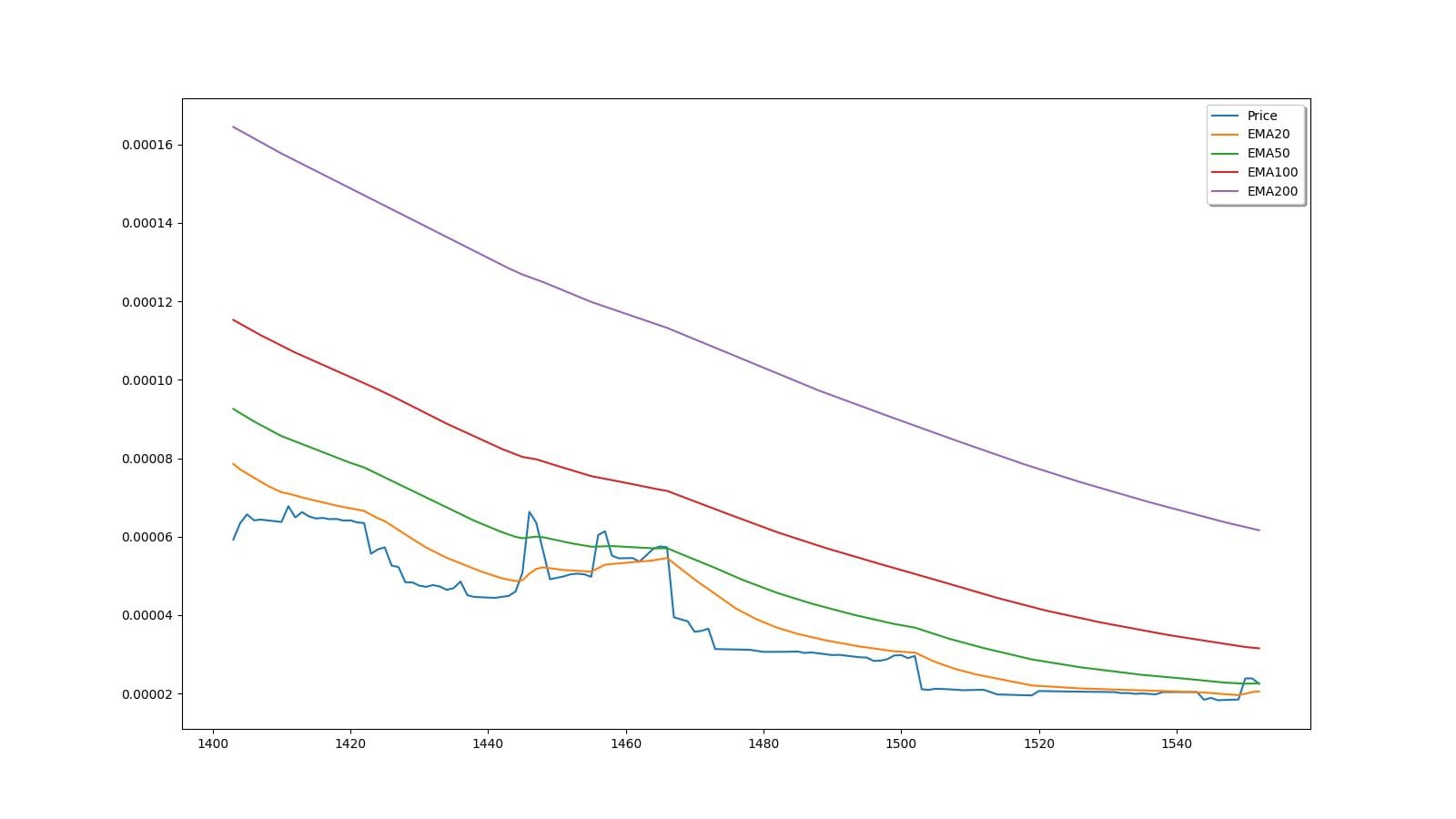 DeFi Land Exponential Moving Averages