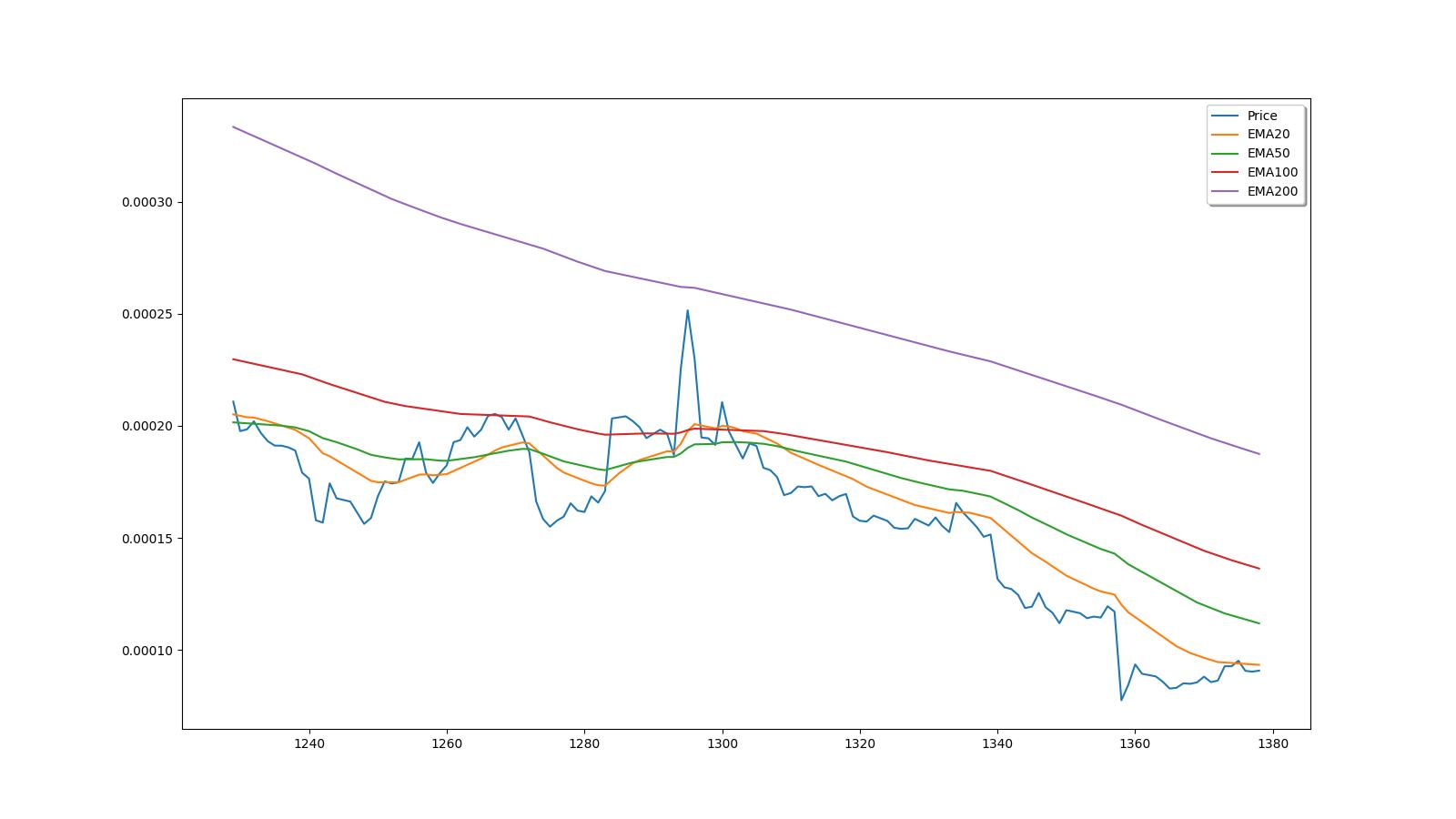 DeFi Land Exponential Moving Averages
