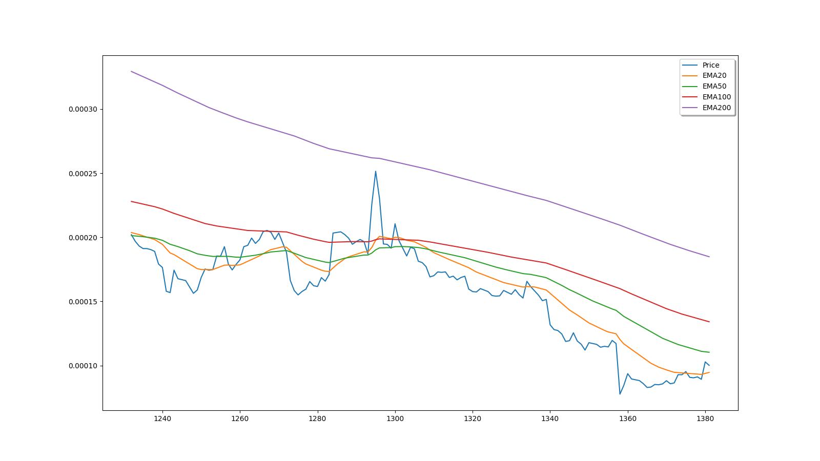 DeFi Land Exponential Moving Averages